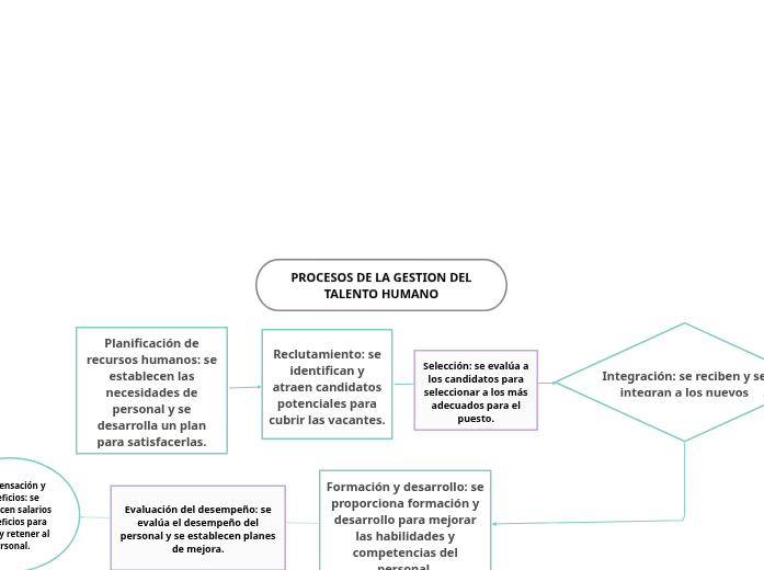 PROCESOS DE LA GESTION DEL TALENTO HUMANO - Mind Map